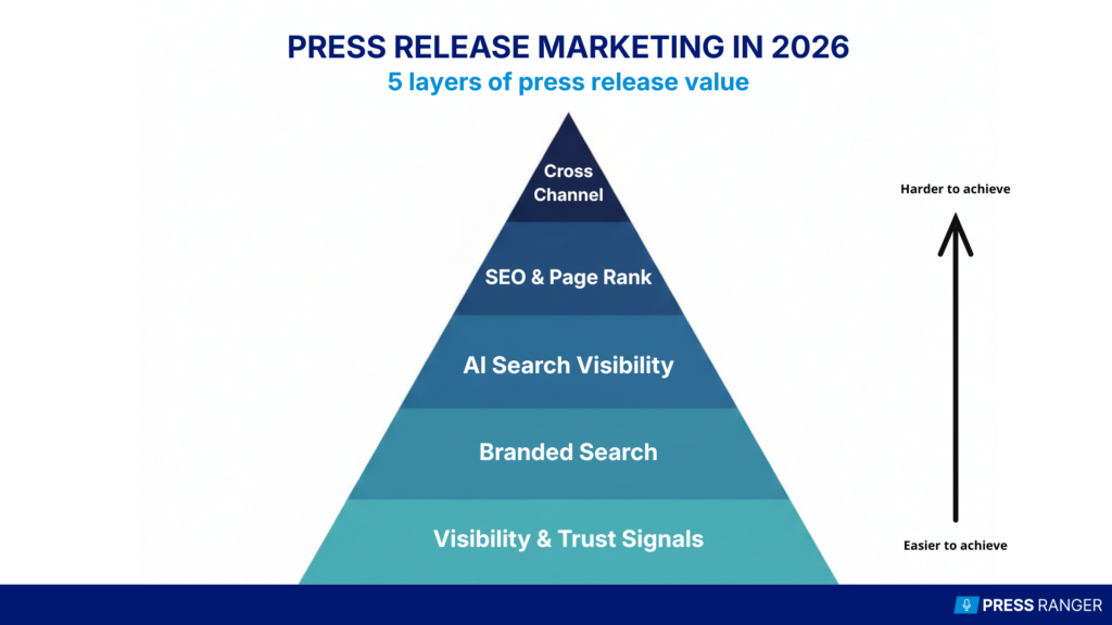 What is Press Release Marketing? Full 2026 guide. - Press Ranger
